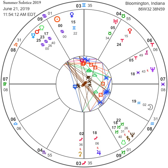 Summer Solstice 2019 – Rising Moon Astrology