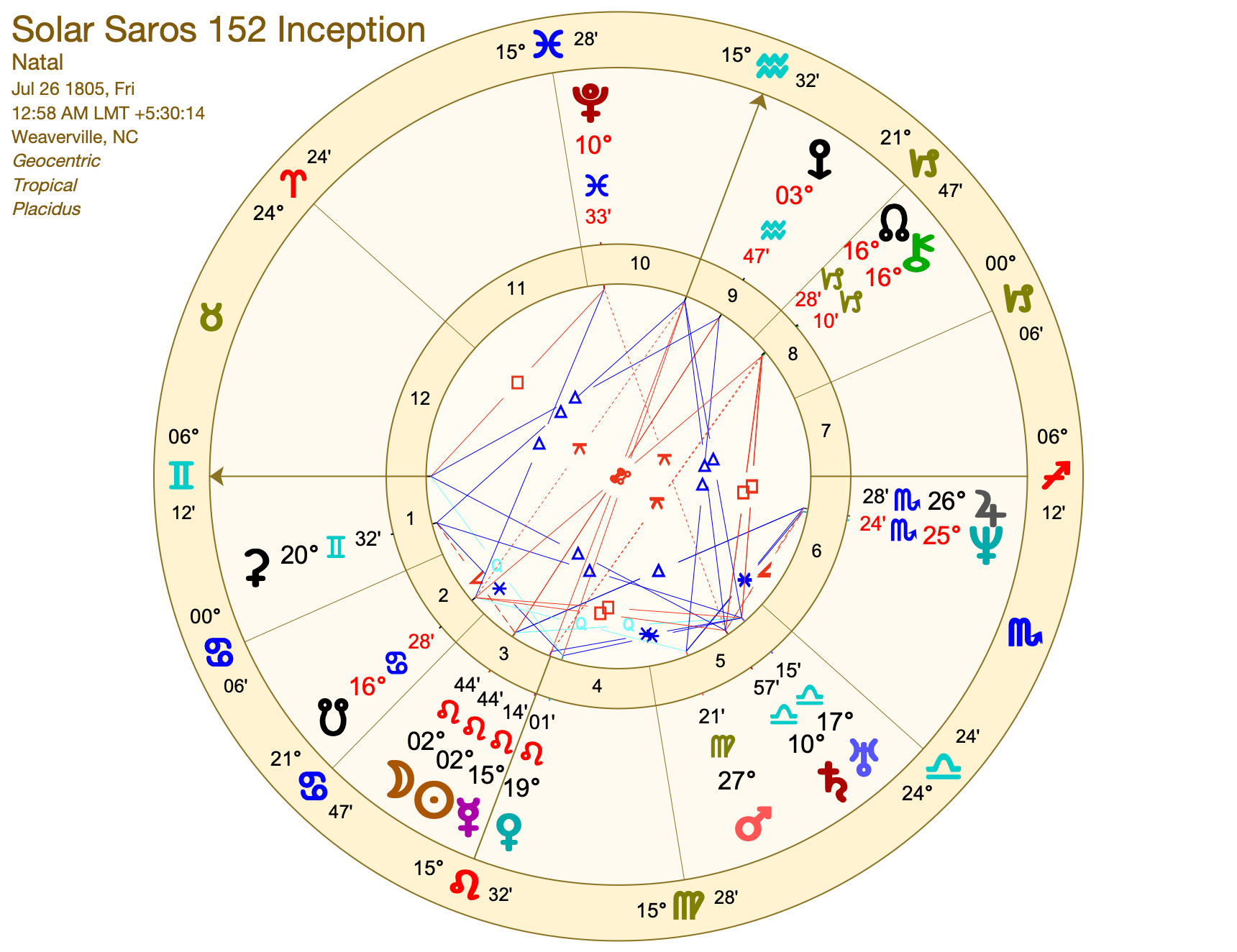 Inception Chart – Rising Moon Astrology