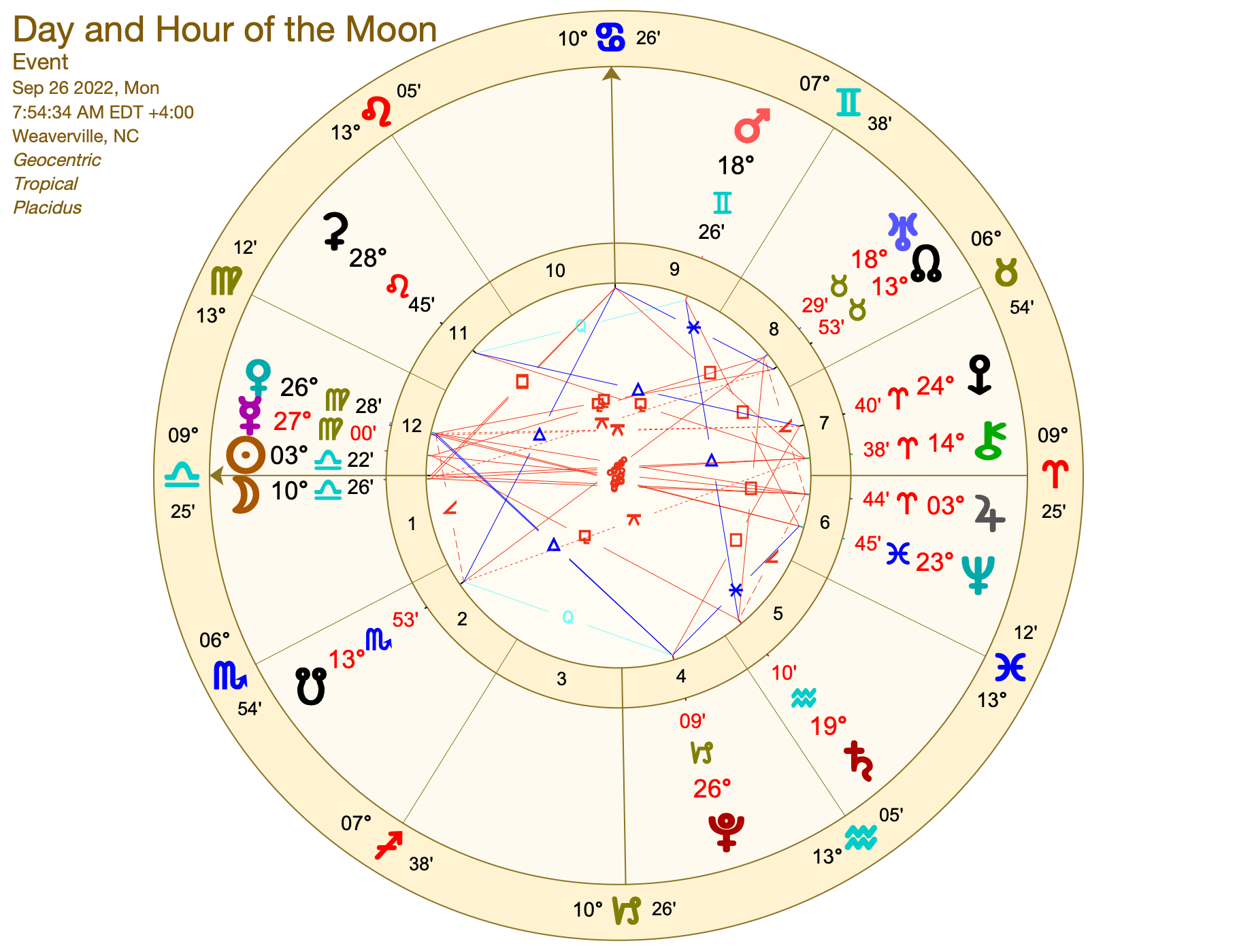 Day and Hour of the Moon – Rising Moon Astrology