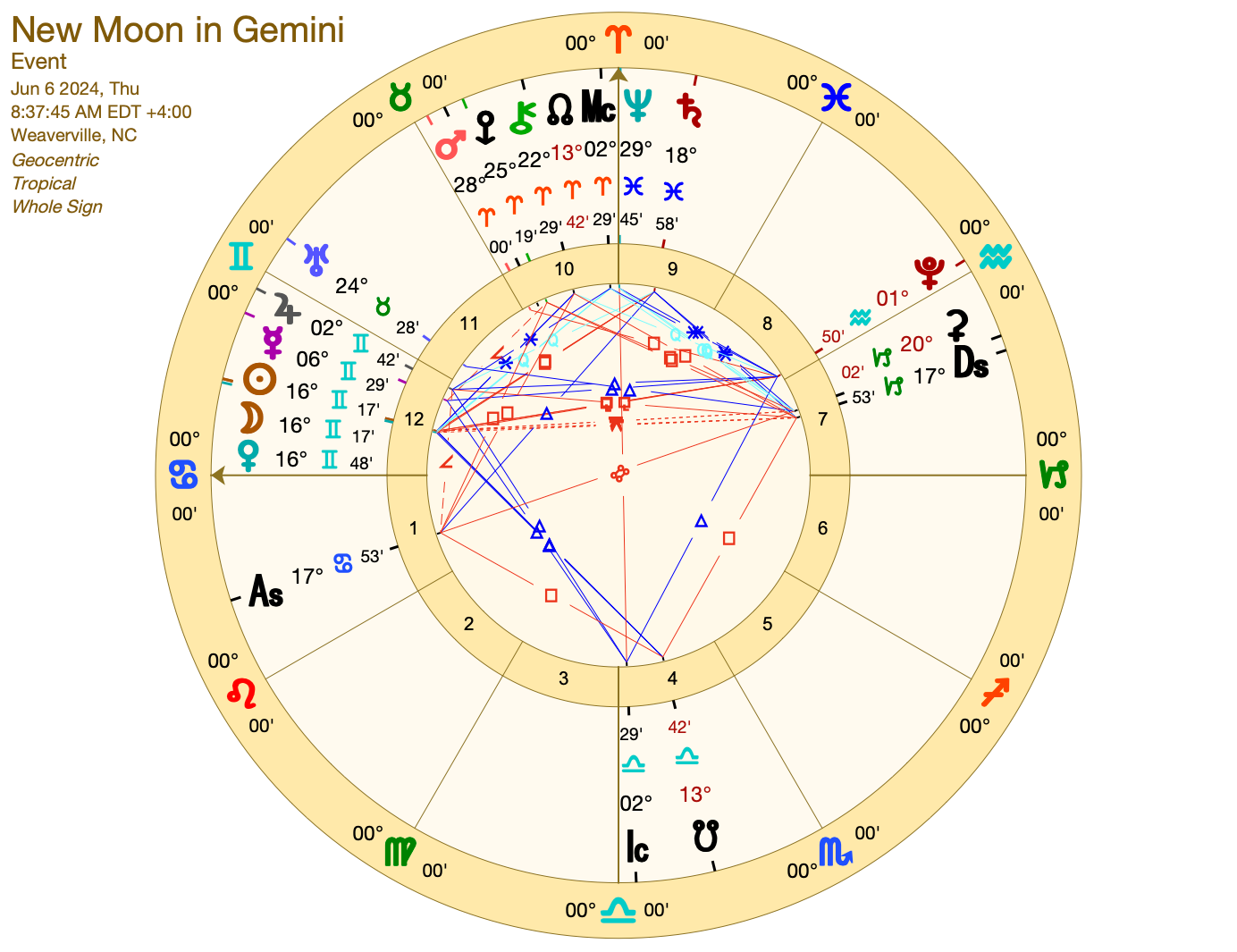 New Moon Gemini (Whole Sign) – Rising Moon Astrology