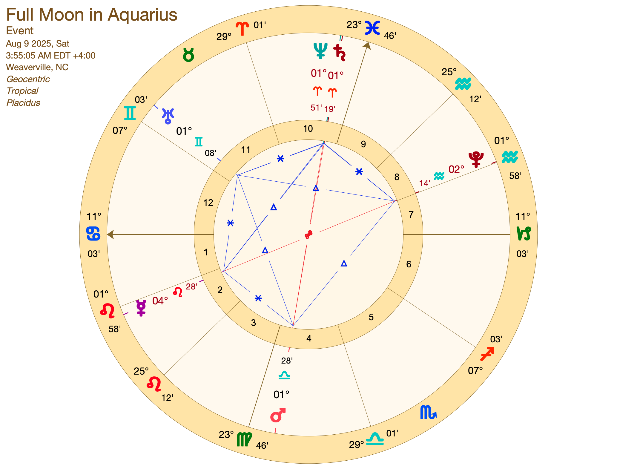 Full Moon Aquarius Aspect Patterns – Rising Moon Astrology